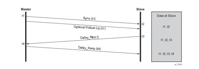 Ieee 1588 For Frequency Phase And Time Distribution